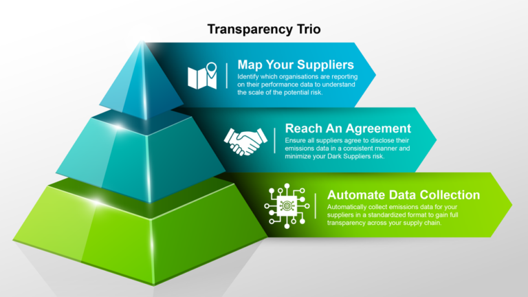 ­Reining in ESG Data Chaos for Value Chain Transparency - ADEC Innovations