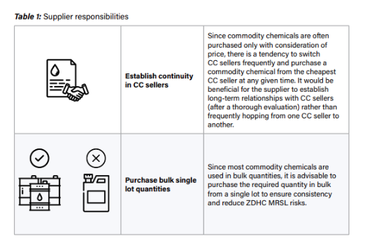 What are Commodity Chemicals and what should I do with them? - ADEC ...