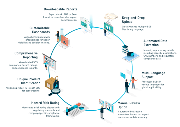 Safety Data Sheet Tool - ADEC Innovations
